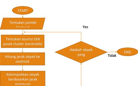 k means clustering flowchart