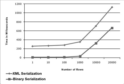 binary serialization vs xml serialization download scientific diagram