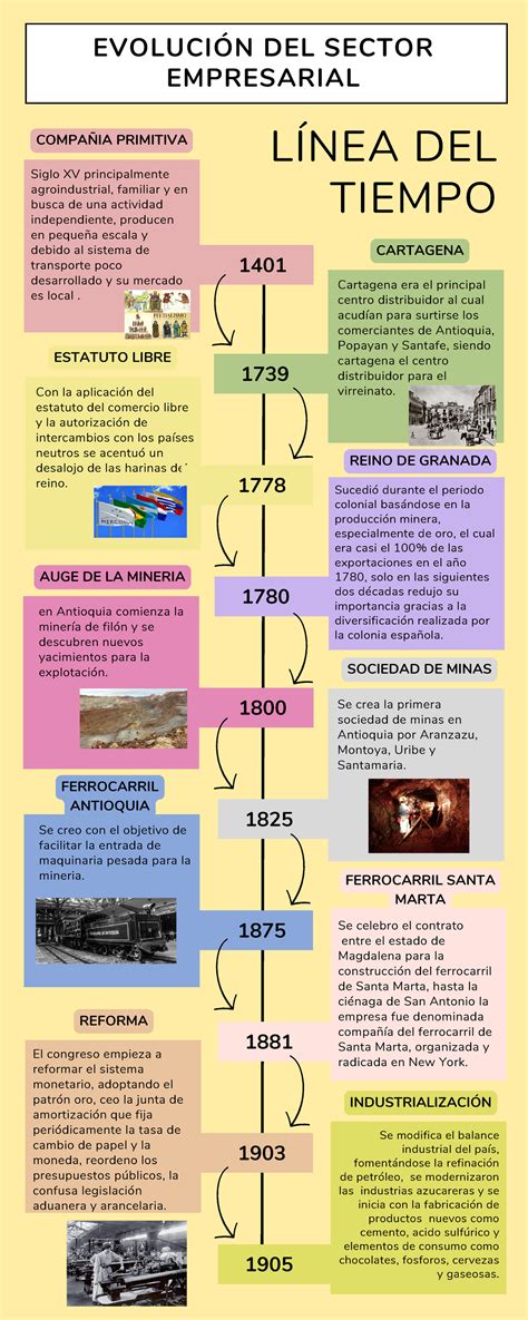 Linea Del Tiempo Siglo XV Principalmente Agroindustrial Familiar Y