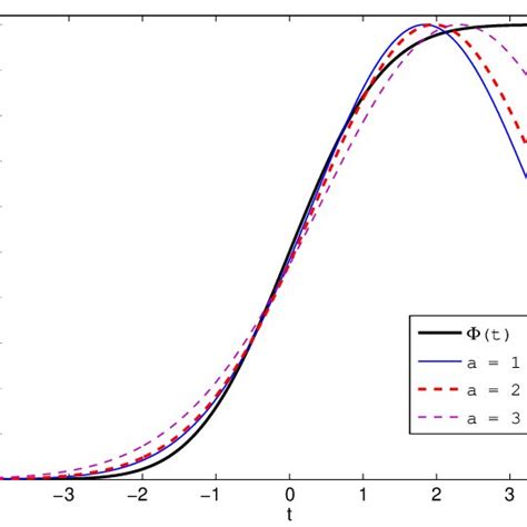 figure a 1 approximating the gaussian cdf with a gaussian pdf over the download scientific
