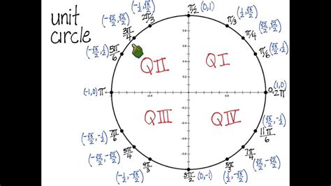 Unit Circle Radian And Coordinate Points YouTube