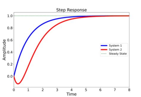 non minimum phase pid control