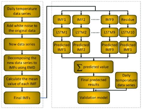 the architecture of the proposed ensemble empirical mode decomposition download scientific