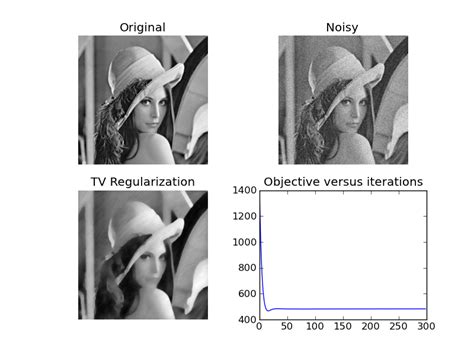 2 1 3 total variation denoising using chambolle pock — pyprox 0 1 documentation