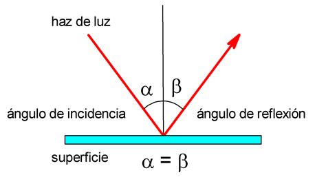 Ejemplos De Reflexi N De La Luz Dudalia
