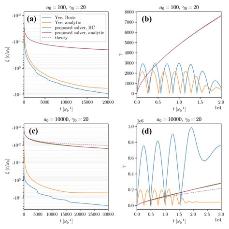 comparison of single particle trajectories for different solver pusher download scientific