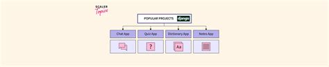 Popular Django Projects Scaler Topics