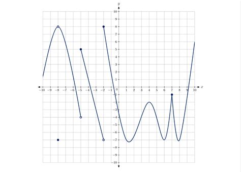 [solved] here is the question the graph of the function f x is shown course hero