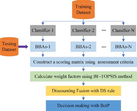 figure 1 from weighted fusion of multiple classifiers for human activity recognition semantic