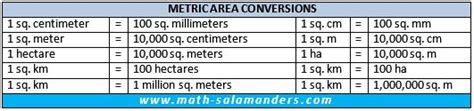 Metric Unit Of Area