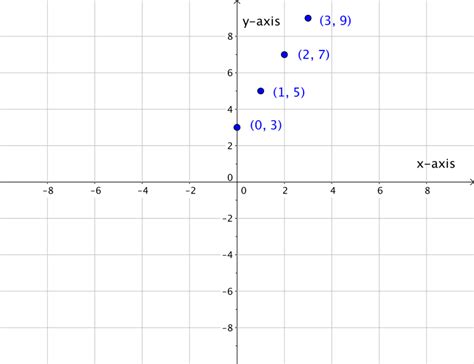 graphing linear equations beginning algebra
