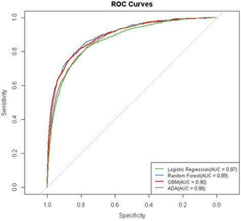 Prediction Of Intensive Care Unit Admission H After Surgery In