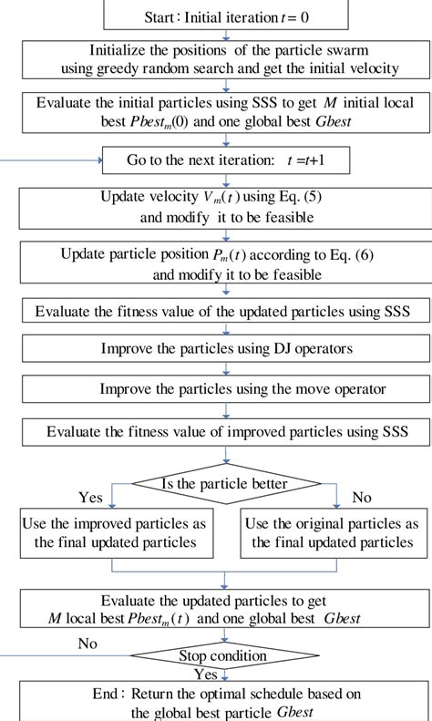 scheme of the improved pso algorithm download scientific diagram