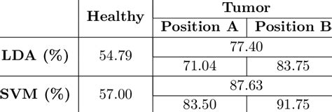 the detection accuracy for svm and lda when only signals from the four download scientific