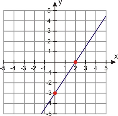graph a linear equation tessshebaylo