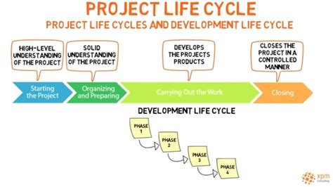 Project Lifecycle And Product Life Cycle Printable Templates Free