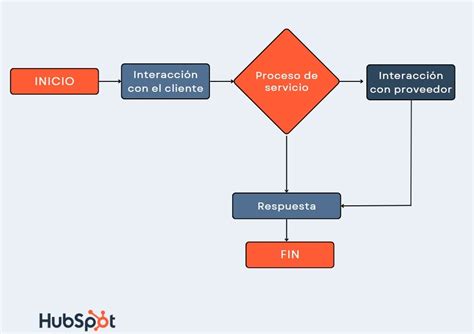 Diagrama De Flujo Del Proceso De Compra