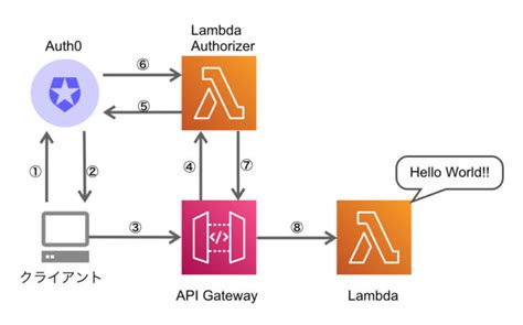[後編] aws cdkで api gateway lambda 構成のrest apiを構築して auth0 lambda authorizerの認可機能を導入してみた
