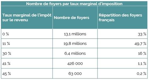 Comment calculer ses impôts et connaître sa tranche marginale TMI