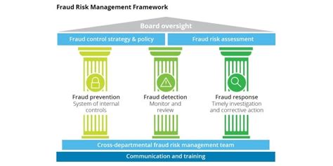 Managing Fraud Risk Prevent Detect And Respond