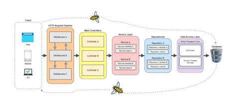 traditional n layer architecture in core web api