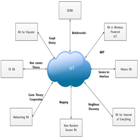 sensors free full text energy efficient resource allocation for m2m devices in 5g
