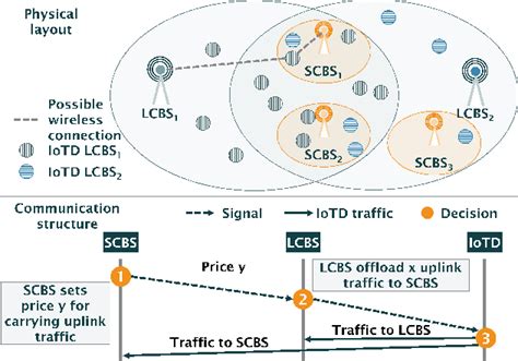 figure 1 from distributed uplink offloading for iot in 5g heterogeneous networks under private