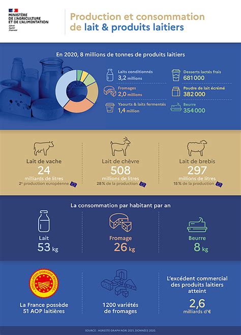 Journée mondiale du lait les chiffres clés sur la production et la