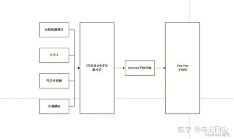 物联网毕业设计 ﻿基于stm32智能温室大棚系统 知乎