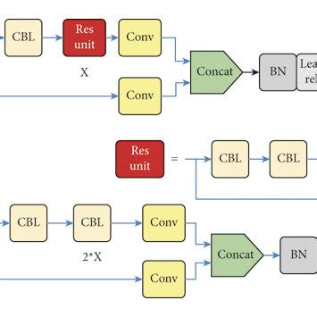 Schematic Of The Details Inside The Yolov S Networks A Focus Slice