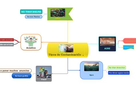 Tipos de Contaminación Mind Map