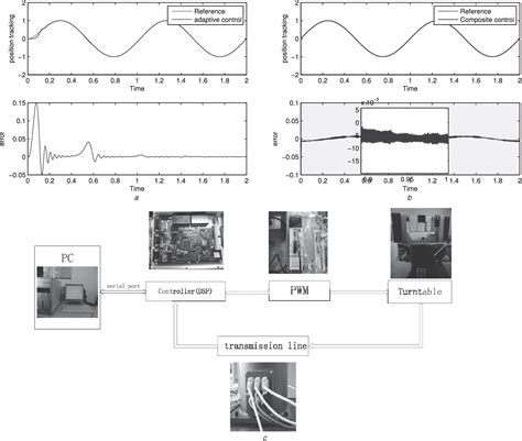figure 1 from identification and control for hammerstein systems with hysteresis non linearity