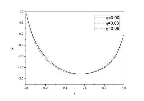 figure 4 numerical solution of example 2 for and numerical solution of singularly perturbed