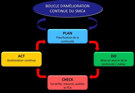 Élaborer son Plan de Continuité d Activités PCA selon la norme ISO