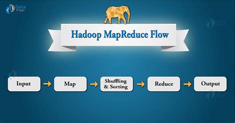 hadoop mapreduce flow how data flows in mapreduce dataflair
