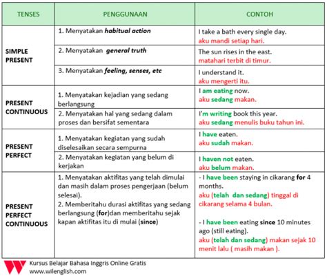 Penjelasan Lengkap Tentang Present Tenses Wilenglish