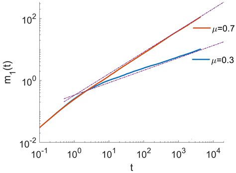 fractal fract free full text non markovian persistent random walk model for intracellular