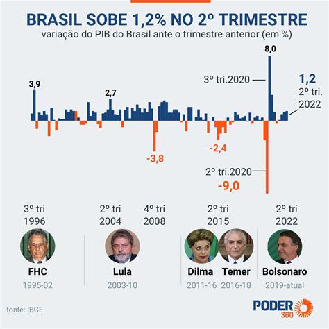 PIB do Brasil cresce 1 2 no 2º trimestre diz IBGE