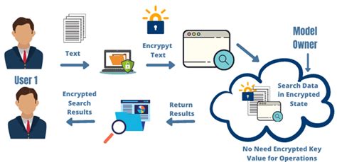 homomorphic encryption keeps your data encrypted all time by copperpod ip medium
