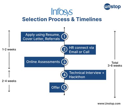 Successfully Ace The Infosys Recruitment Process Unstop
