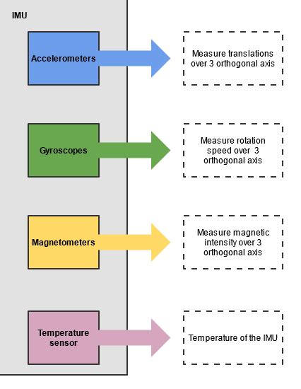 inertial measurements units