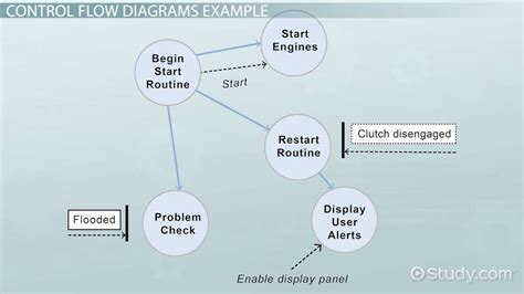 Symbols Used In Control Flow Diagrams