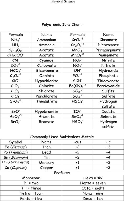 How To Find Polyatomic Ion Formulas