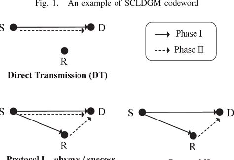 figure 1 from half duplex relaying with serially concatenated low density generator matrix