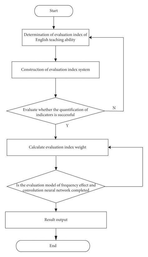 implementation process of english teaching ability evaluation algorithm download scientific