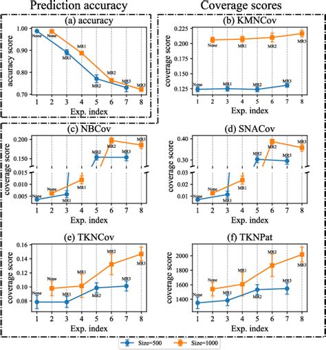 using metamorphic testing to evaluate dnn coverage criteria semantic scholar