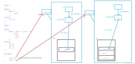 【c 精华铺】6 c 类和对象（下）类与对象的知识补充及编译器优化 云社区 华为云