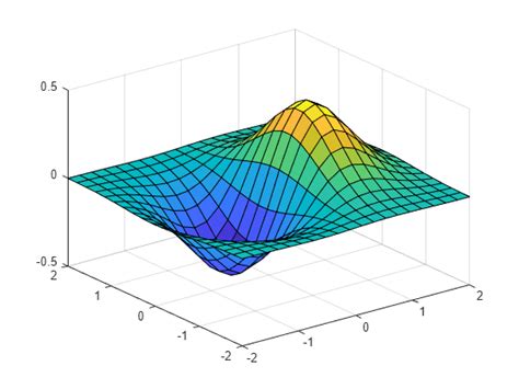 Gráficas en 2D y 3D MATLAB Simulink MathWorks América Latina