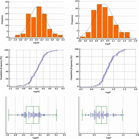 distribution plots histogram cumulative frequency plots and download scientific diagram