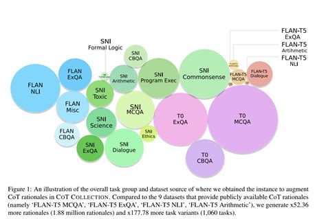 Meet Cot Collection An Instruction Dataset That Enhances Zero Shot And